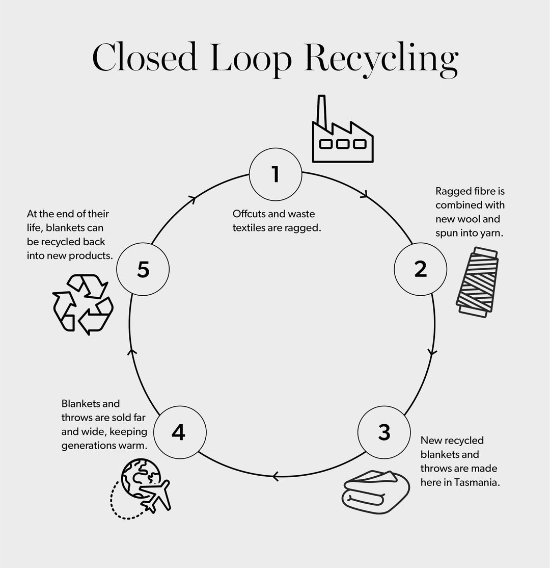 How is Wool Recycled – Waverley Mills